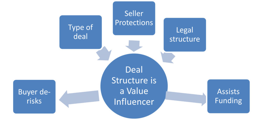 Deal Structures Demysified