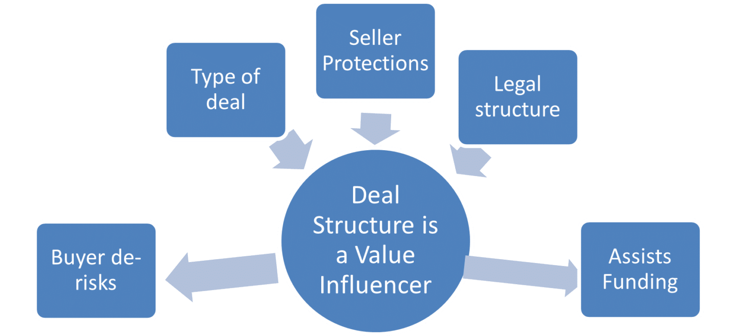 Deal Structures Demysified